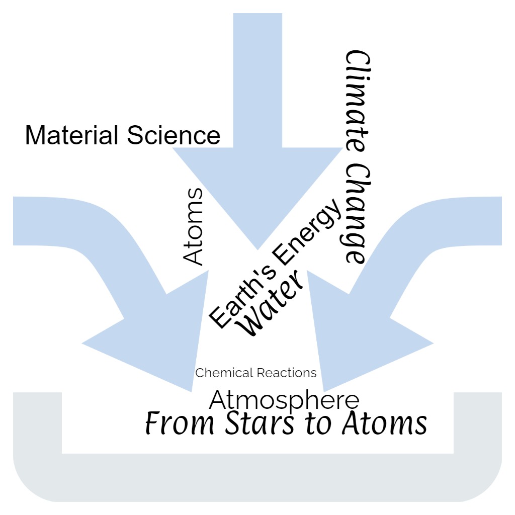 HS Chemistry Collection | Tuva