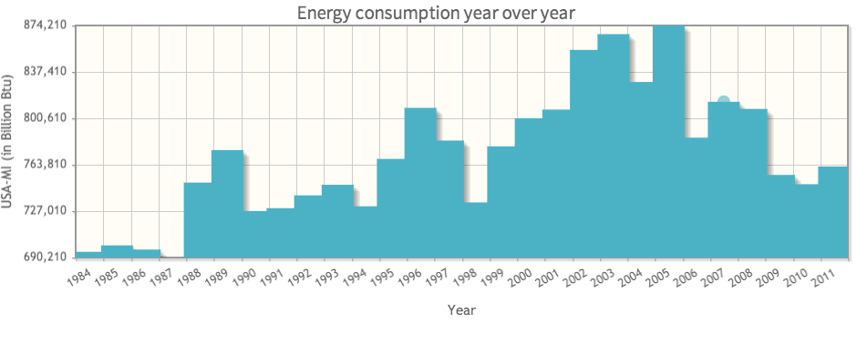 Tuva Labs | Population and Energy Consumption in Michigan